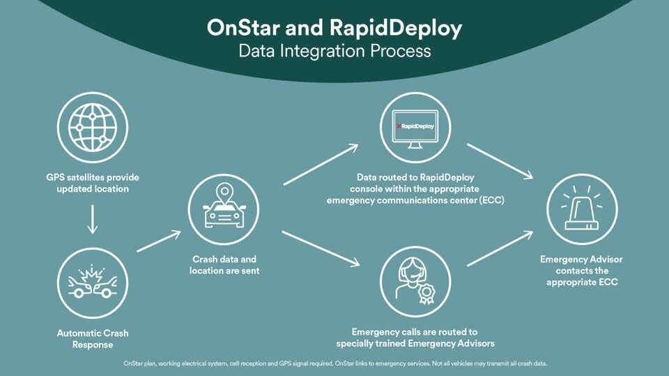 OnStar and RapidDeploy Integration | Public Safety